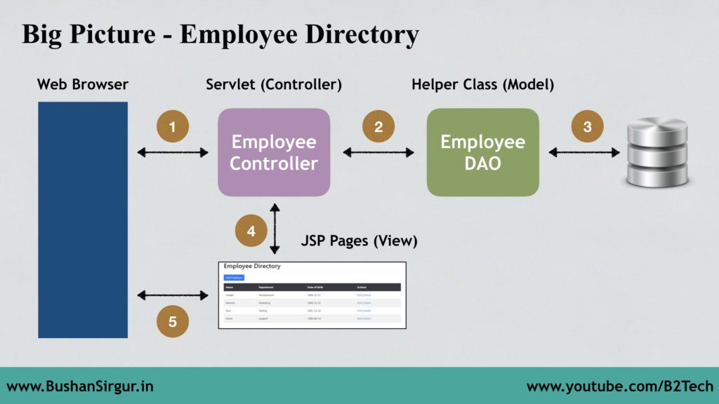 Creating MVC Database Web Application in JSP and Servlets - [Create ... Creating MVC Database Web Application in JSP and Servlets - [Create ...